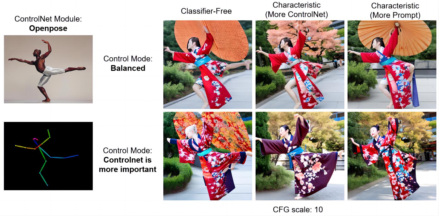 Characteristic Guidance for Diffusion Model: large CFG scale correction